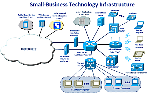Information Technology Infrastructure Components